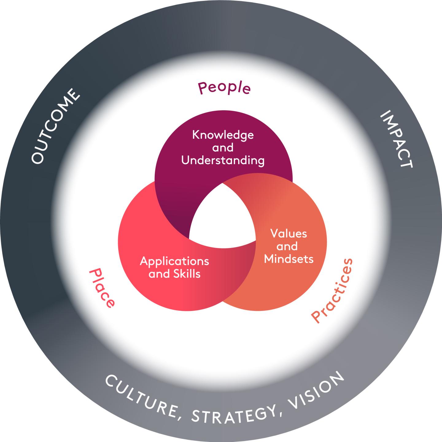 New Framework for Leading in Higher Education published by Advance HE | Advance HE